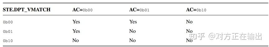 ARM架构学习-SMMU(1) - 知乎
