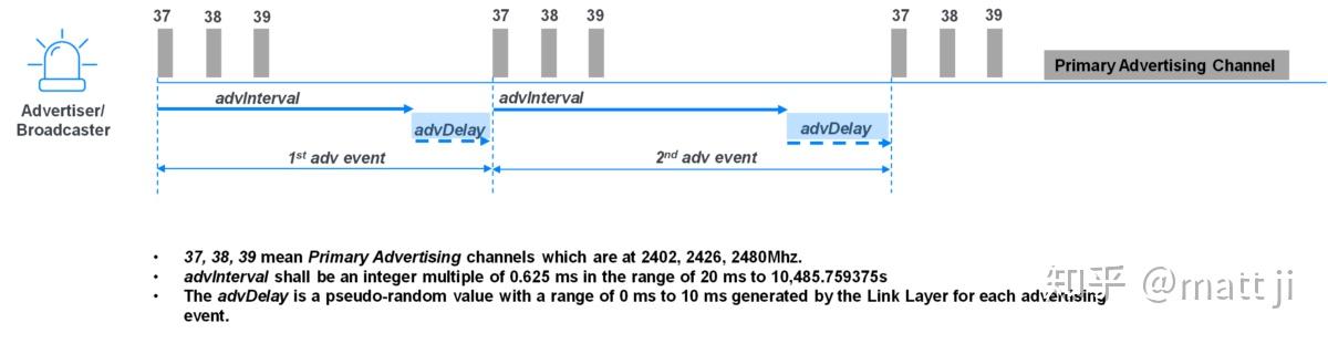 蓝牙1-Advertise广播 - 知乎