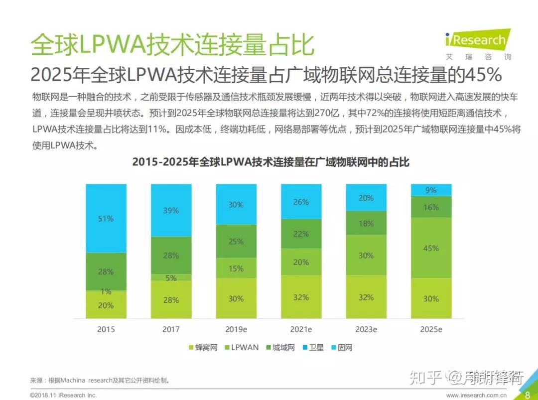 2018年中国物联网LPWA技术研究报告 - 知乎