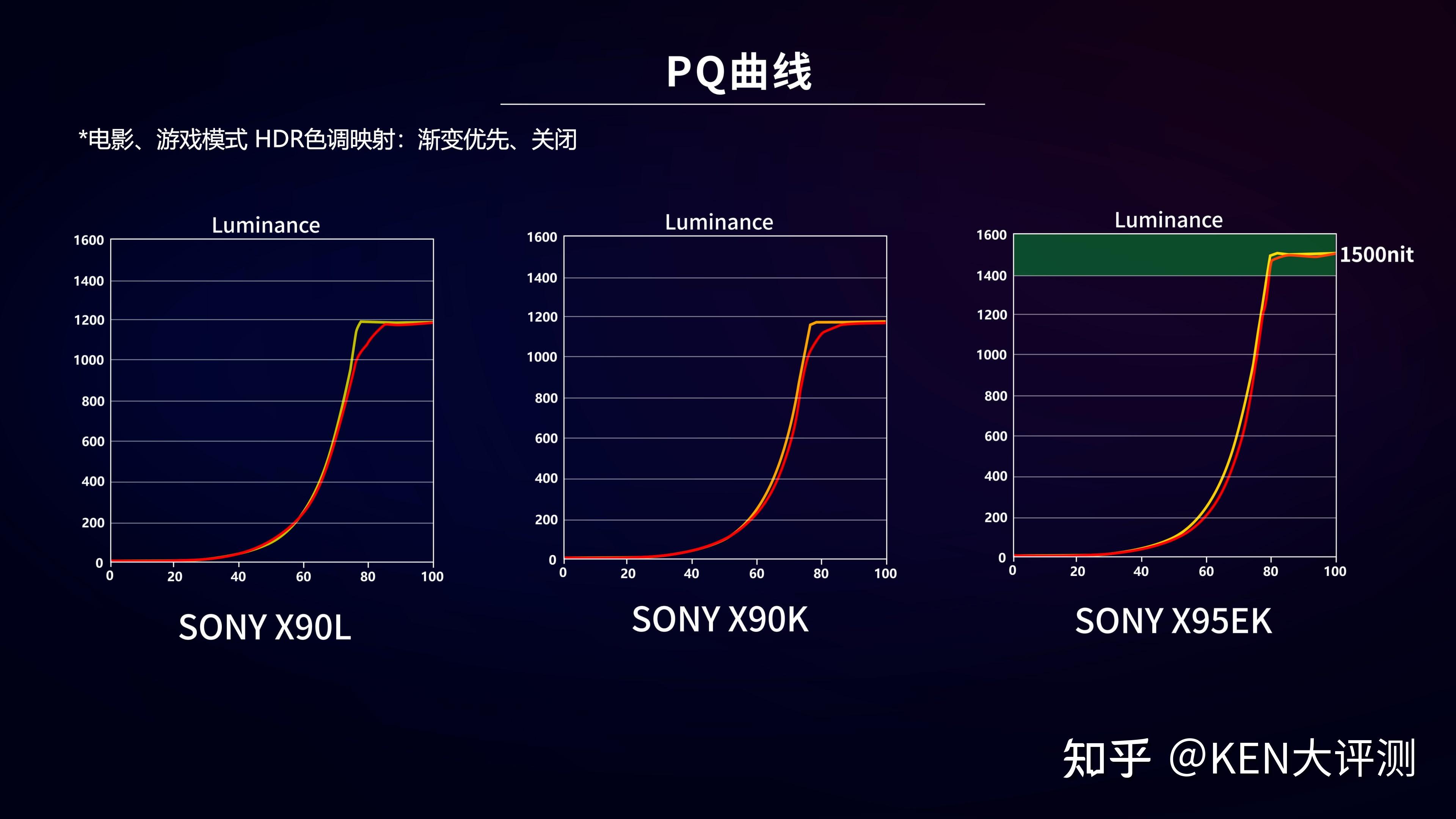 性价比之王！？2023年索尼X90L深度评测！X90K退役！对比SONY X90K、X95EK，索尼大法还是香？SONY电视/索尼电视全网最详细评测！ - 知乎
