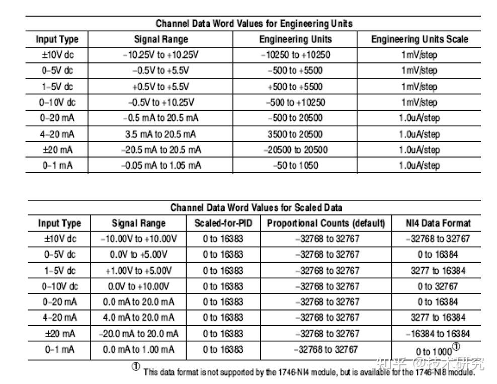 罗克韦尔（AB）PLC，模拟量模块，最大最小值 - 知乎