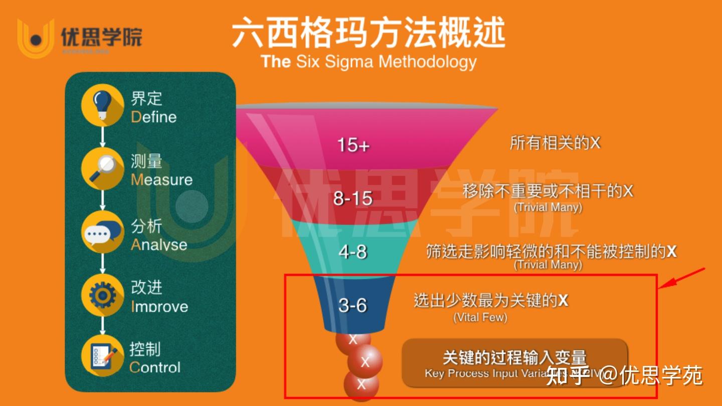 DOE 实验设计 不是万能钥匙 – 优思学院｜精益管理学会