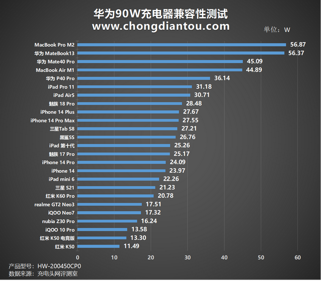 SCP 90W快充，单C极致输出，华为90W充电器评测 - 知乎