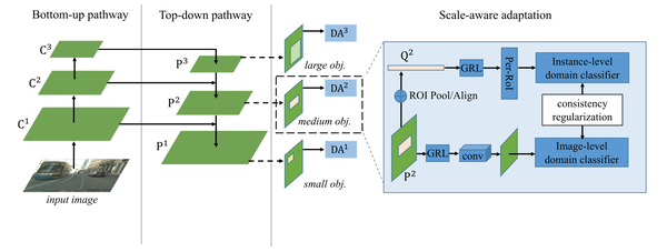 【阅读笔记】Scale-Aware Domain Adaptive Faster R-CNN - 知乎