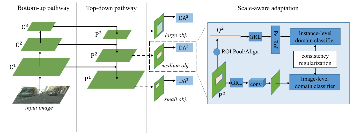 【阅读笔记】Scale-Aware Domain Adaptive Faster R-CNN - 知乎