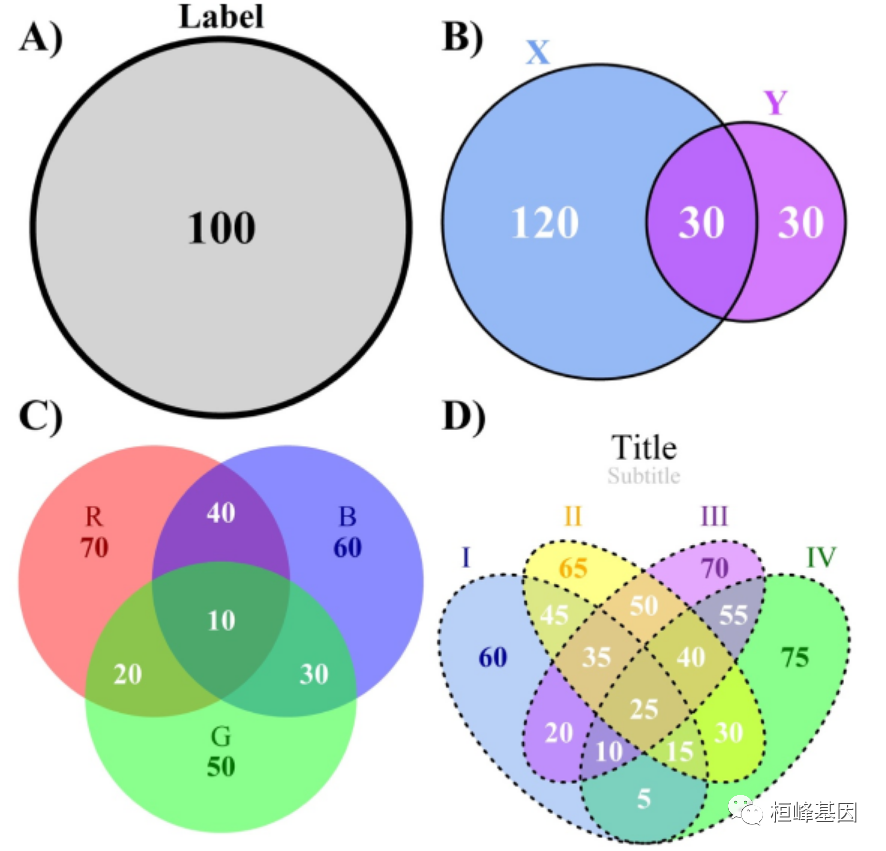 FigDraw 9. SCI 文章绘图之韦恩图 (Vennplot) - 知乎