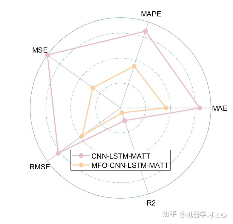 SCI一区 | MFO-CNN-LSTM-Mutilhead-Attention多变量时间序列预测（Matlab） - 知乎