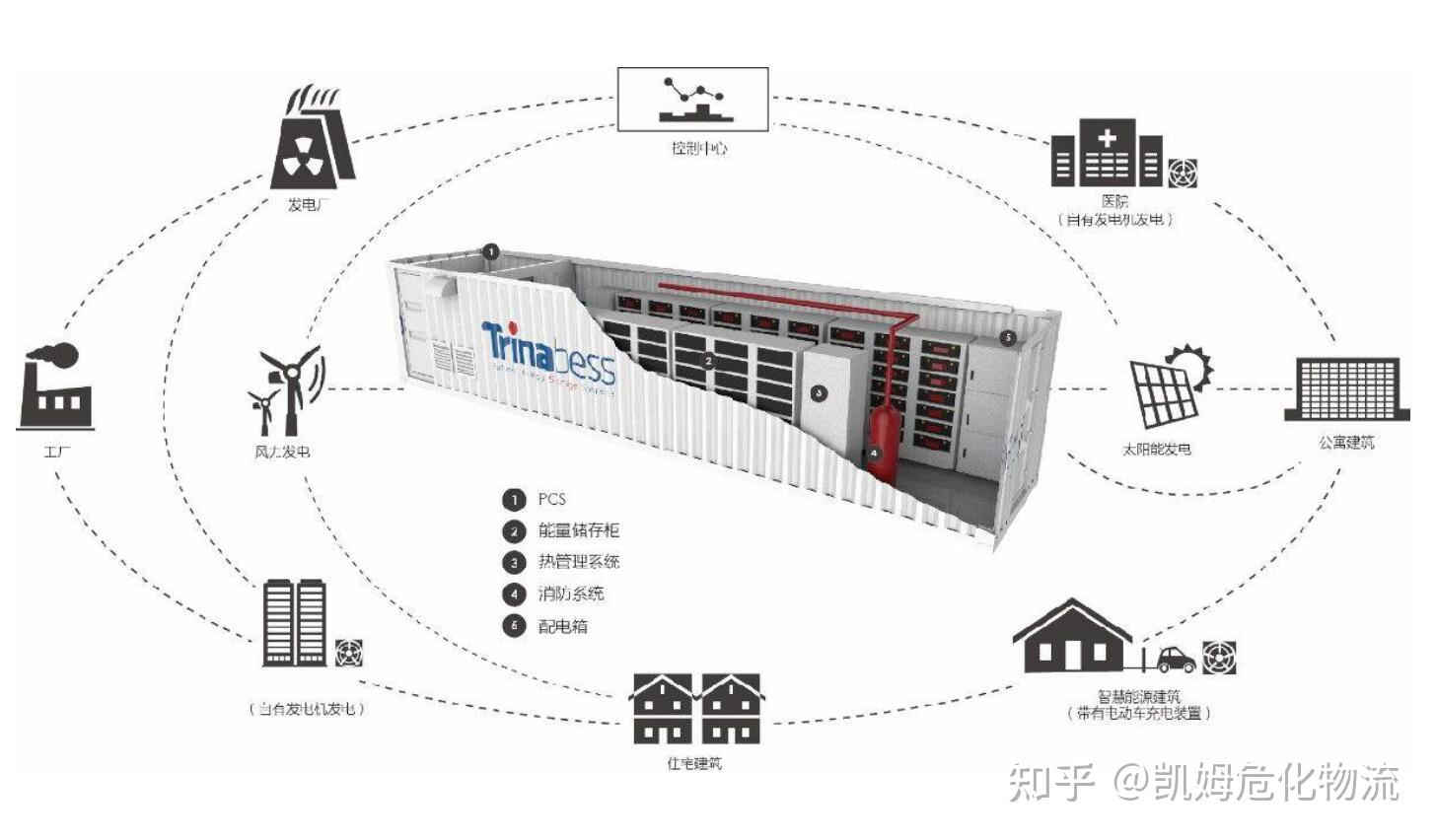 浅谈出口危险货物锂电池/储能柜/电动车/UN3480/UN3481/UN3171/UN3536/UN3090/UN3091 - 知乎