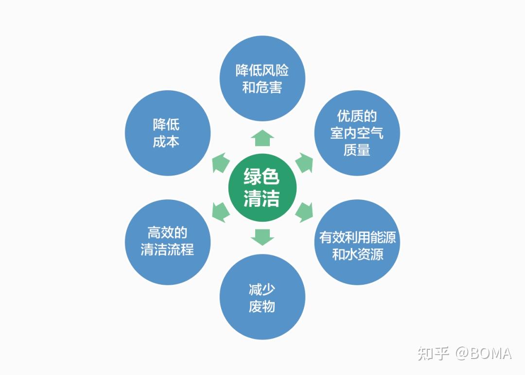 BOMA 直播预告！商业地产如何实施符合ESG要求的绿色清洁？ - 知乎