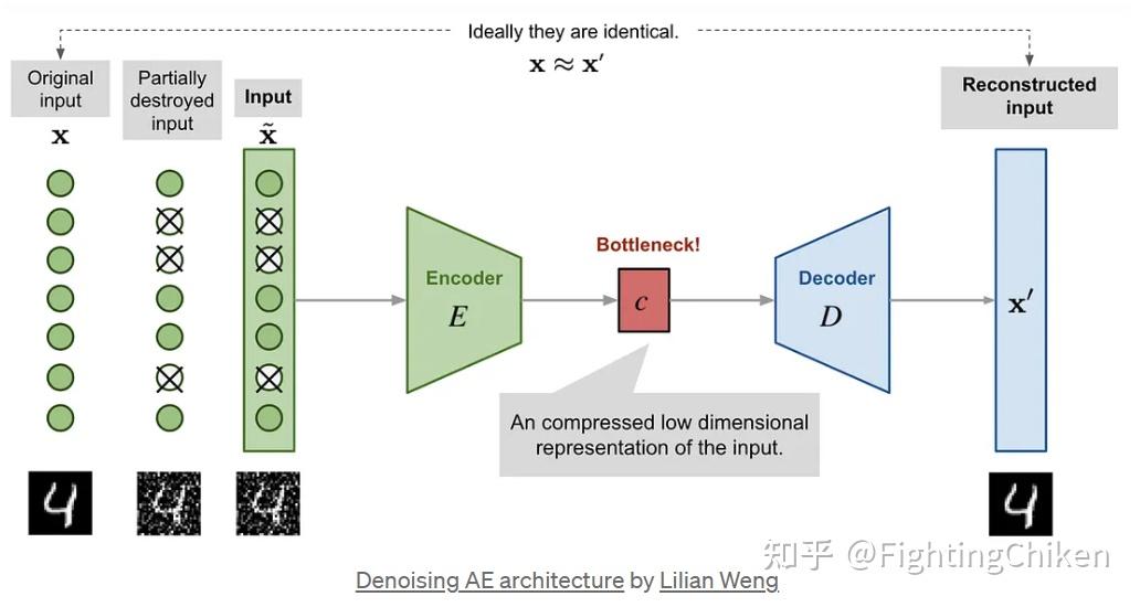 Denoising Autoencoder.（DAE）初步了解（1） - 知乎