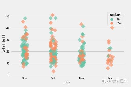 Seaborn可视化 -- 分布类点图 seaborn.stripplot - 知乎