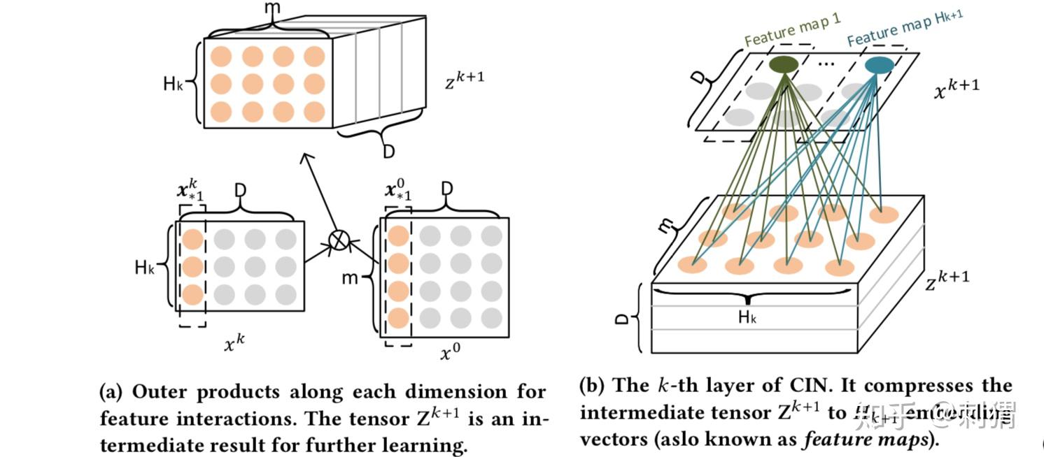 xDeepFM：名副其实的 ”Deep” Factorization Machine - 知乎