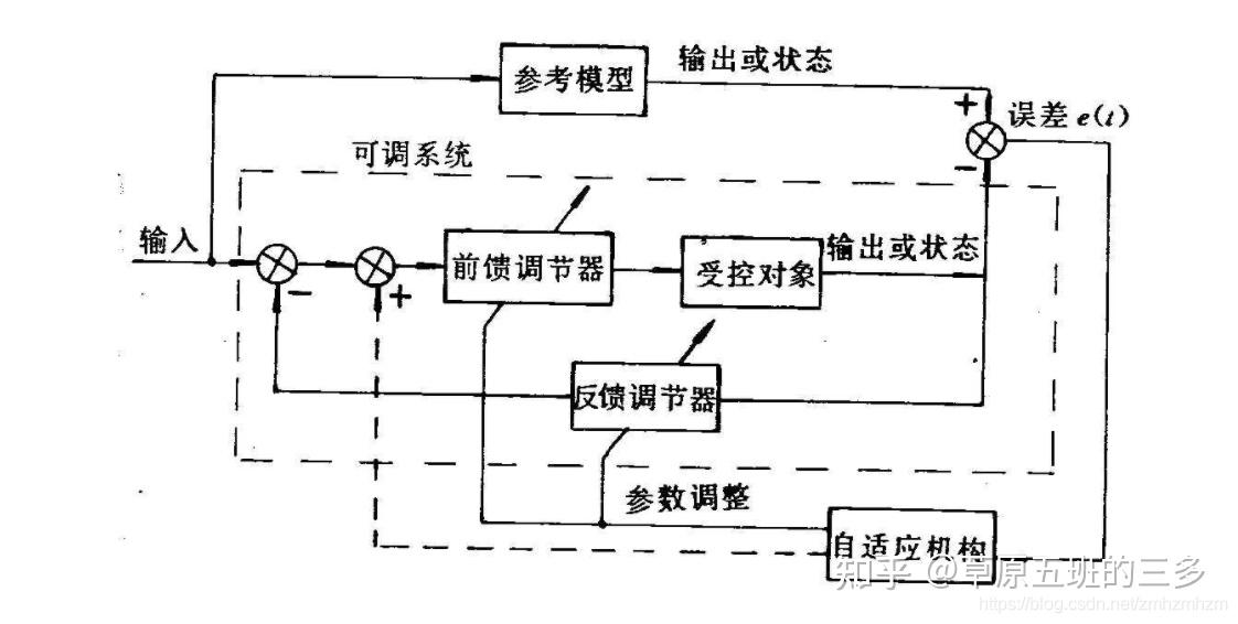 基于模型参考自适应控制(MRAC)的自动驾驶横向控制方法 - 知乎