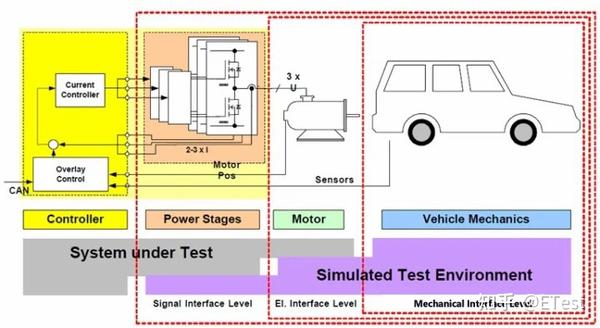 【太实用了吧】非常全面的MCU HIL（电机控制器硬件在环测试）技术介绍 - 知乎