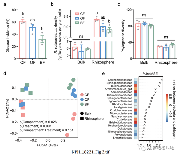 New Phytologist | 研究揭示施用生物有机肥诱导根际微生物群落抑制病原菌的机制！ - 知乎