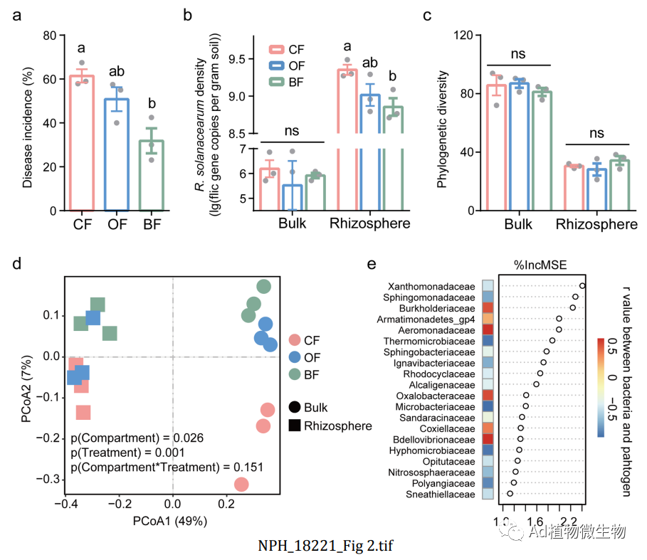 New Phytologist | 研究揭示施用生物有机肥诱导根际微生物群落抑制病原菌的机制！ - 知乎