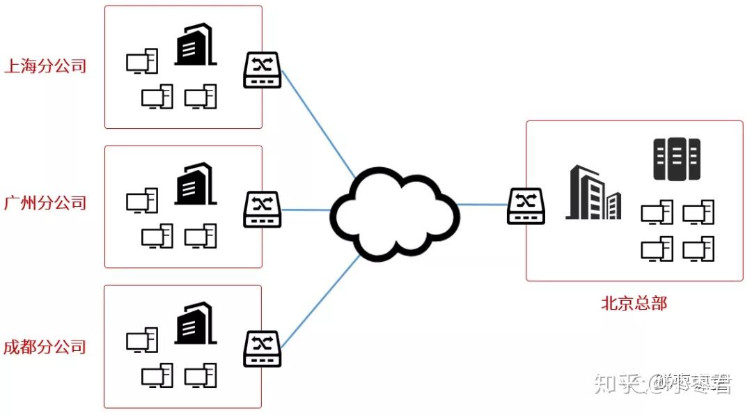 红遍全网的SD-WAN，到底是什么？ - 知乎