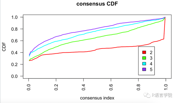 两行代码10+张图的聚类神器ConsensusClusterPlus（上） - 知乎