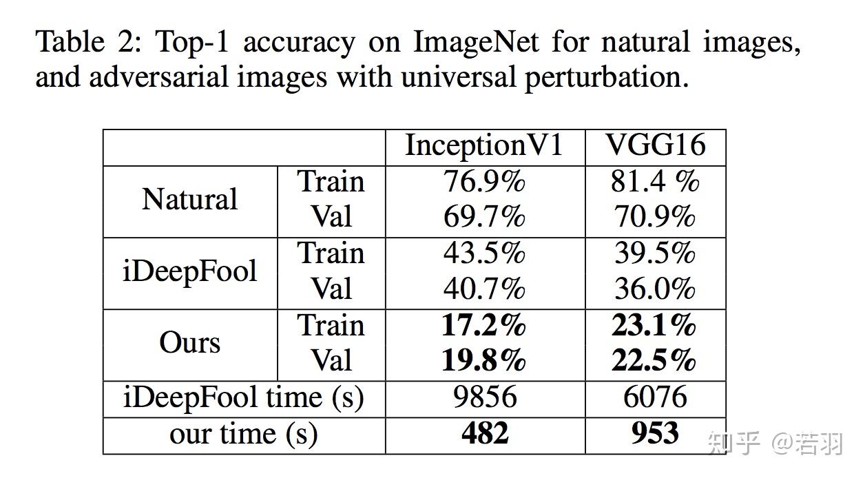Universal Adversarial Perturbation系列笔记 - 知乎