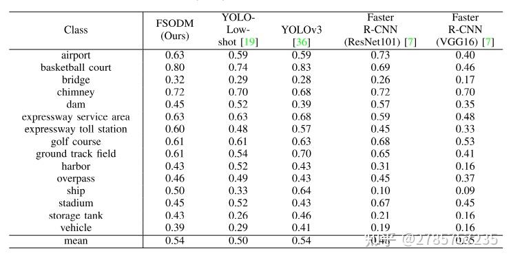 "Few-Shot Object Detection on Remote Sensing Images"论文解读 - 知乎