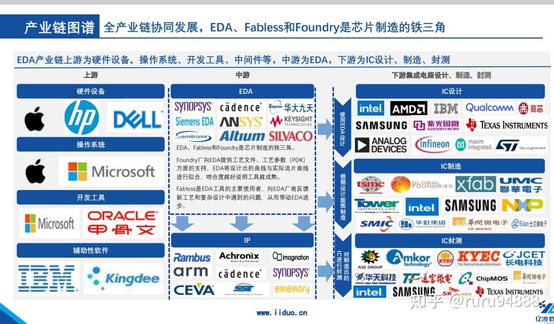精选研报 | 我看懂了芯片EDA产业链 - 知乎