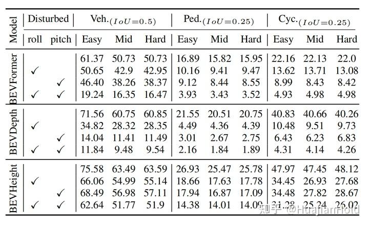 BEVHeight-车路协同之路端3D感知 - 知乎