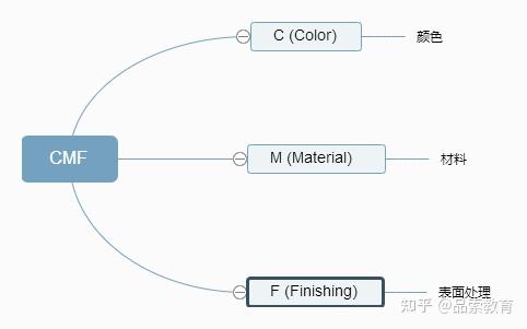 cmf是什么？一文带你全面了解CMF设计！ - 知乎