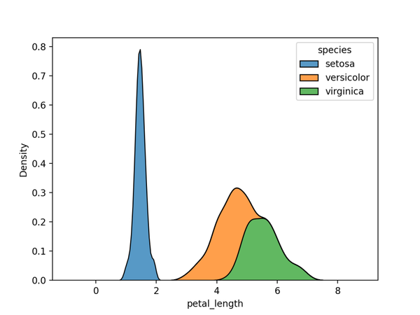 我用Python的Seaborn库，绘制了15个超好看图表！ - 知乎