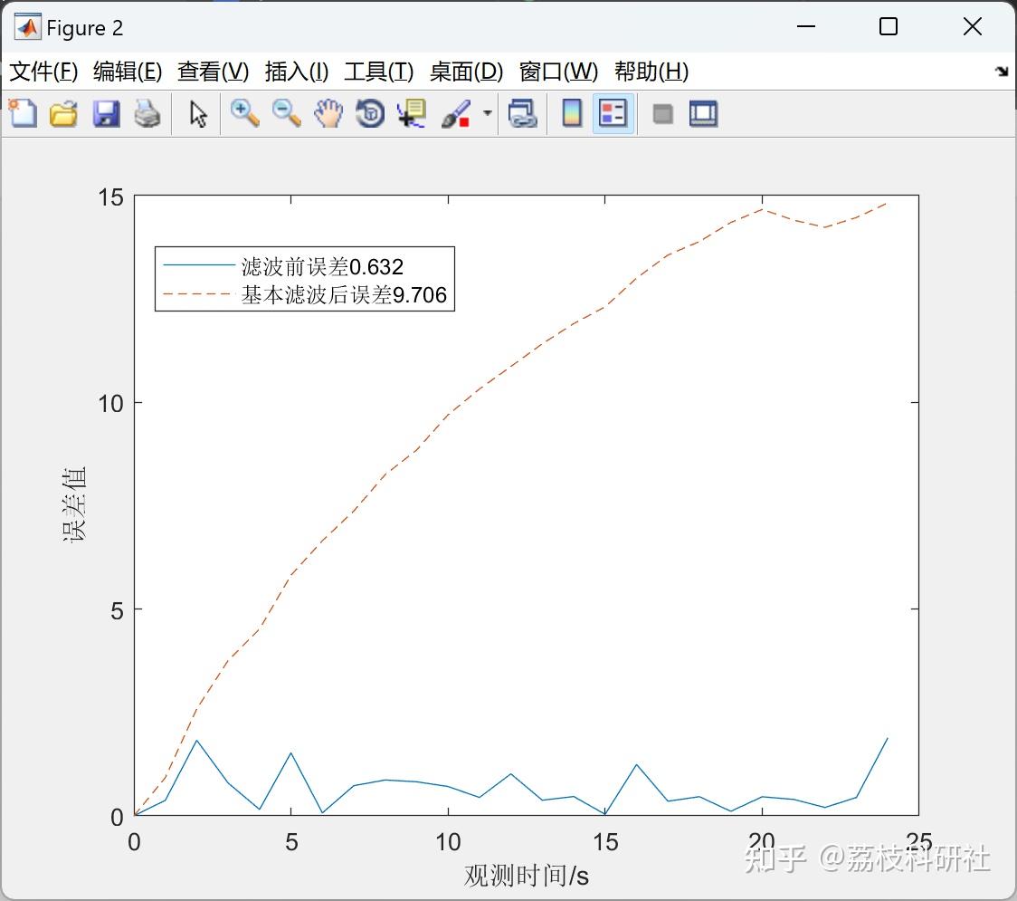 KF、UKF、EKF、PF、FKF、DKF卡尔曼滤波KF、UKF、拓展卡尔曼滤波目标滤波研究（Matlab代码实现） - 知乎