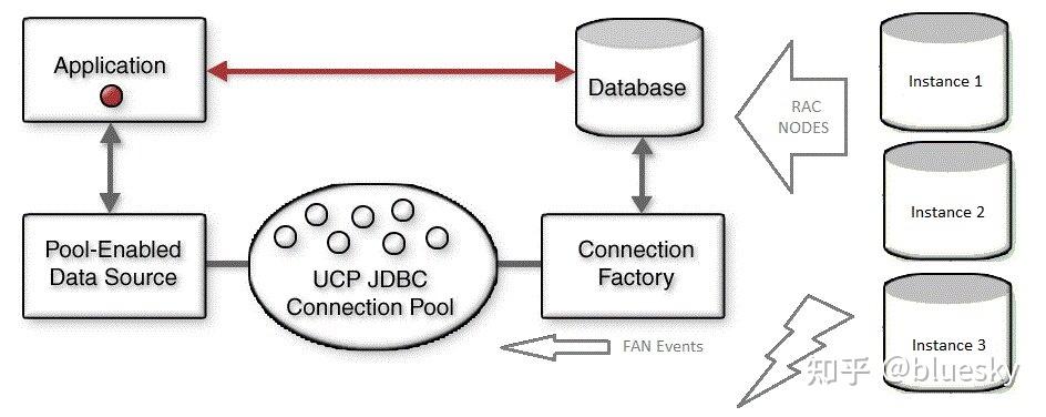 UCP(Universal Connection Pool )与 Oracle RAC 数据库集成 - 知乎