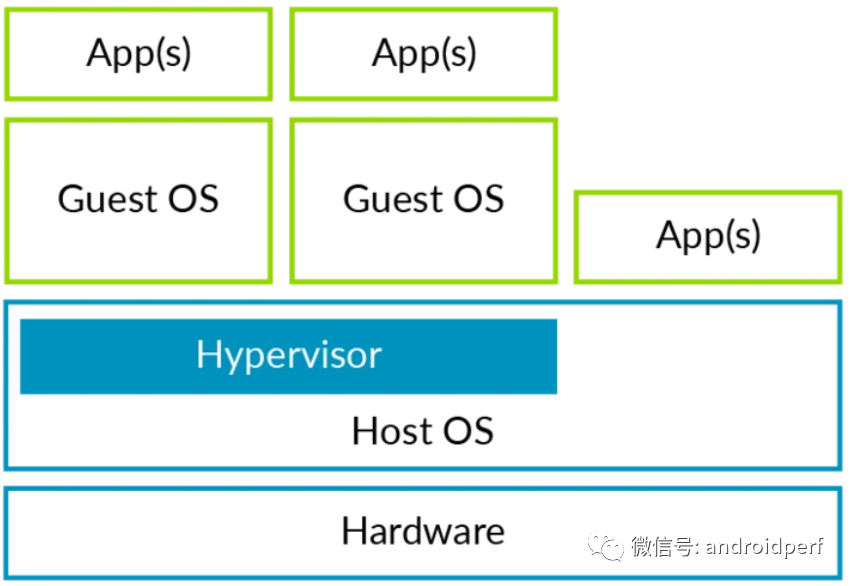 Armv8架构虚拟化介绍 - 知乎