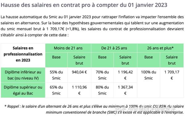 2023年1月起法国最低工资SMIC上涨1.8%，就读Alternance的学生薪酬有多少？ - 知乎