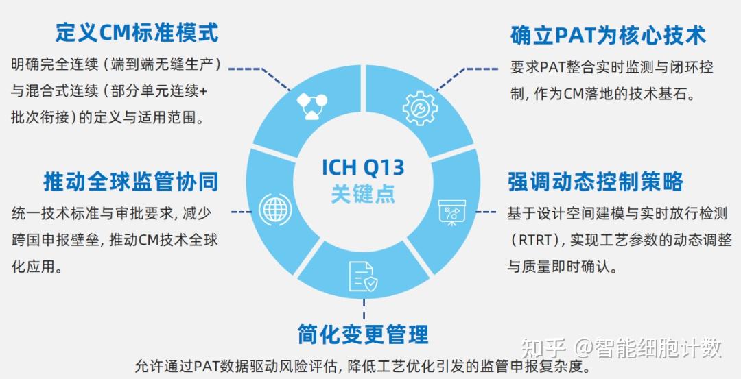 深度解读ICH Q13指南：过程分析技术（PAT）与工艺模型 - 知乎