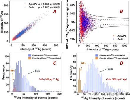 科研进展 ICP-TOF-MS：高通量单颗粒/单细胞-多元素分析的更优解 - 知乎