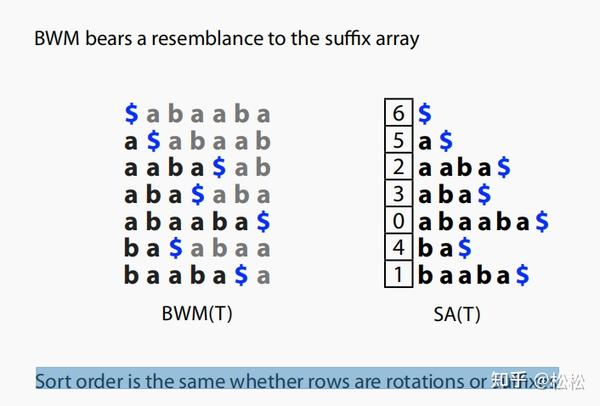 罗伯斯-惠勒（BWT）算法 - 知乎