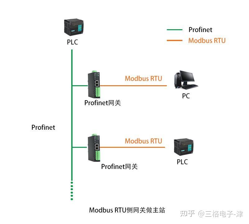 解锁工业通信新效能： Profinet 转 Modbus RTU 转换网关 - 知乎