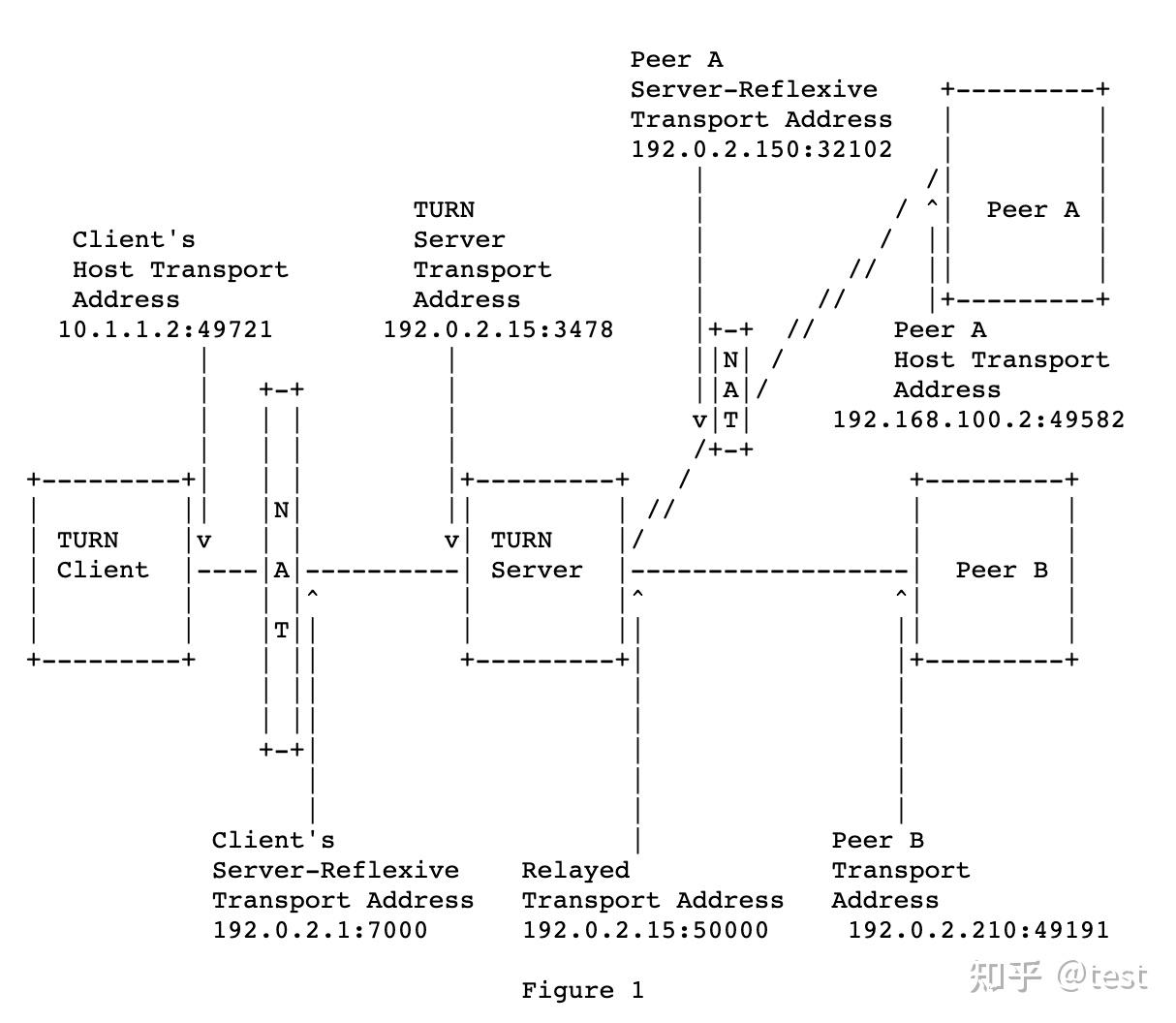 TURN(Traversal Using Relays around NAT ) 协议简介 - 知乎