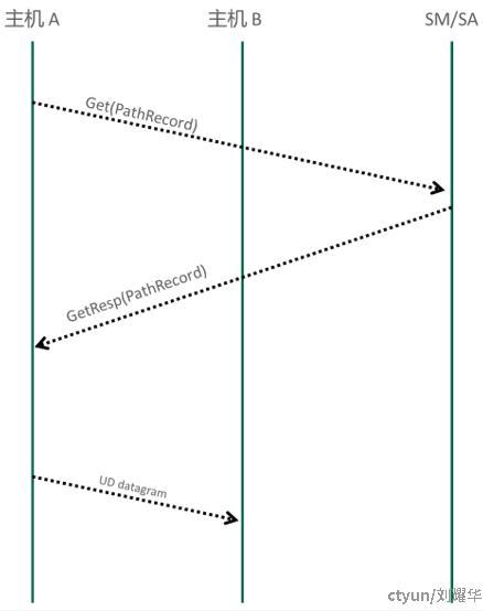 IPoIB(IP over Infiniband)协议简介 - 知乎