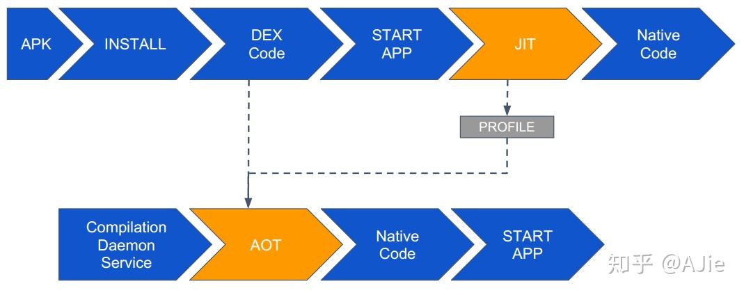 Dalvik 和 ART 有什么区别？深扒 Android 虚拟机发展史，真相却出乎意料！ - 知乎