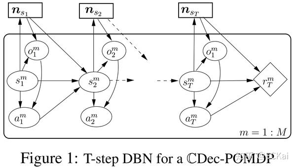 多智能体强化学习入门（七）——AC for CDec-POMDP 大规模规划学习算法 - 知乎