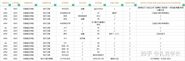 2023fall伦敦国王学院（KCL）录取案例（offer/rej）汇总（400+条） - 知乎