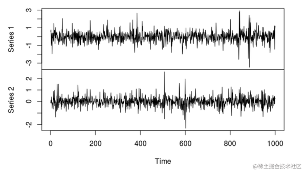 R语言多元（多变量）GARCH ：GO-GARCH、BEKK、DCC-GARCH和CCC-GARCH模型和可视化 - 知乎
