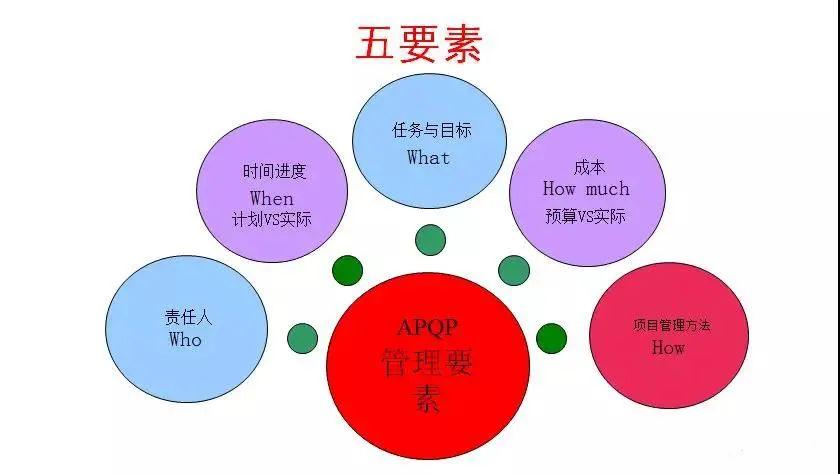 五大核心工具的应用：APQP/FMEA/SPC/MSA/PPAP - 知乎