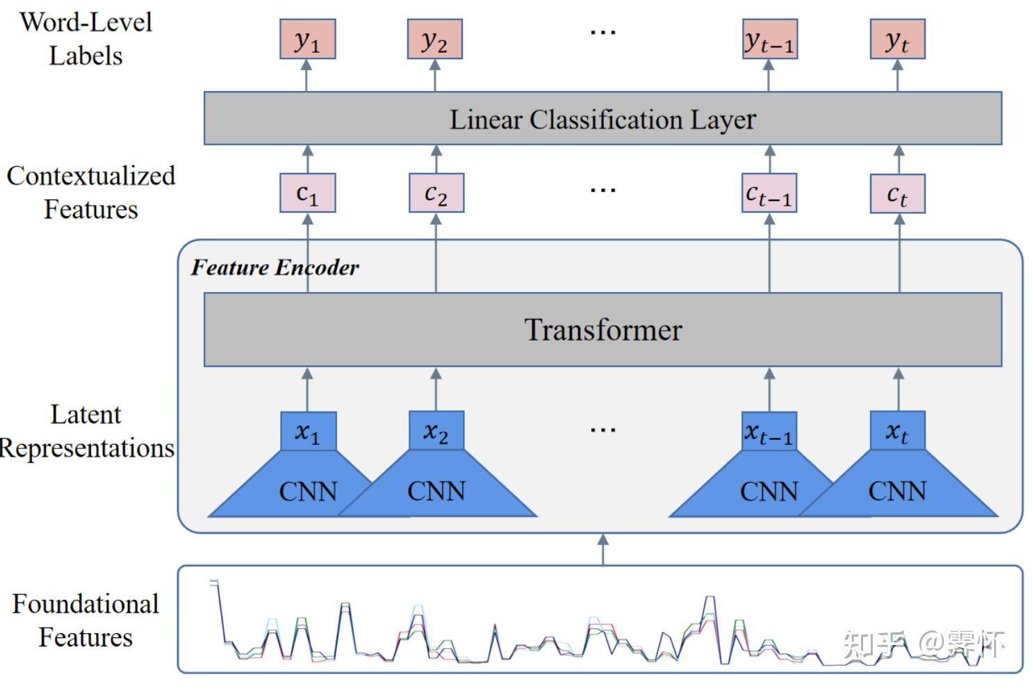 SeqXGPT：句子级别AI生成文本检测 - 知乎