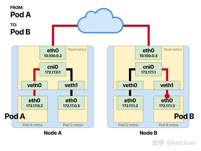 Kubernetes中Pod到Pod网络流量跟踪 - 知乎