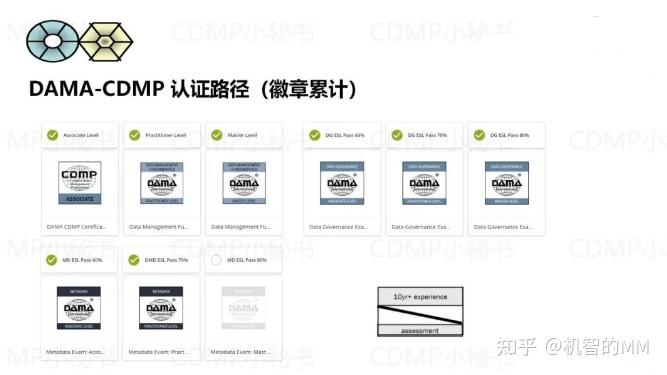 DAMA数据管理专业认证CDMP介绍 - 知乎