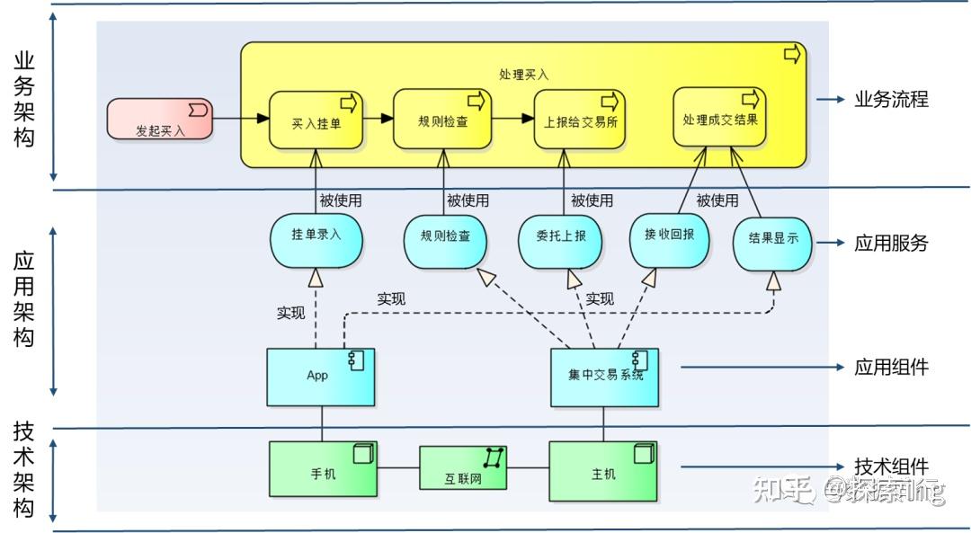 （四）企业构架四大支柱之“技术架构” - 知乎
