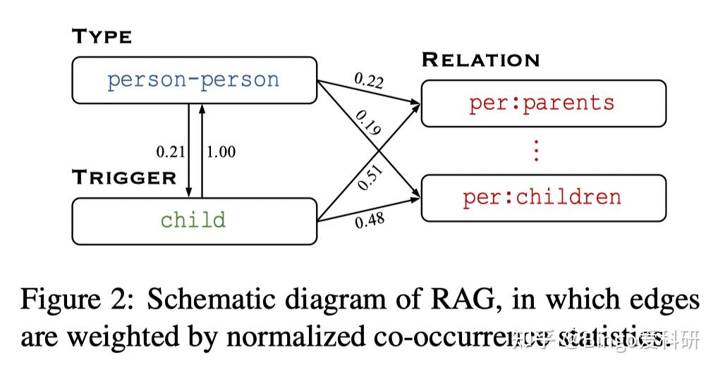 【关系抽取】From What to Why: Improving Relation Extraction with Rationale ...
