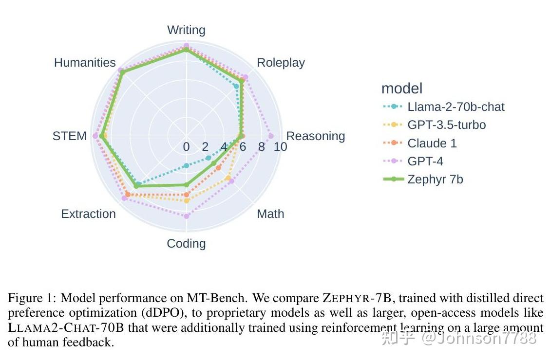 Zephyr：使用直接蒸馏的 LM 对齐方式 - 知乎