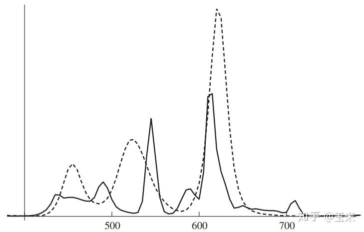 PBRT-E5.2-CIE-RGB表色系统 - 知乎